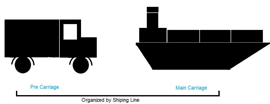 Merchant and Carrier Haulage in SAP Transportation Management