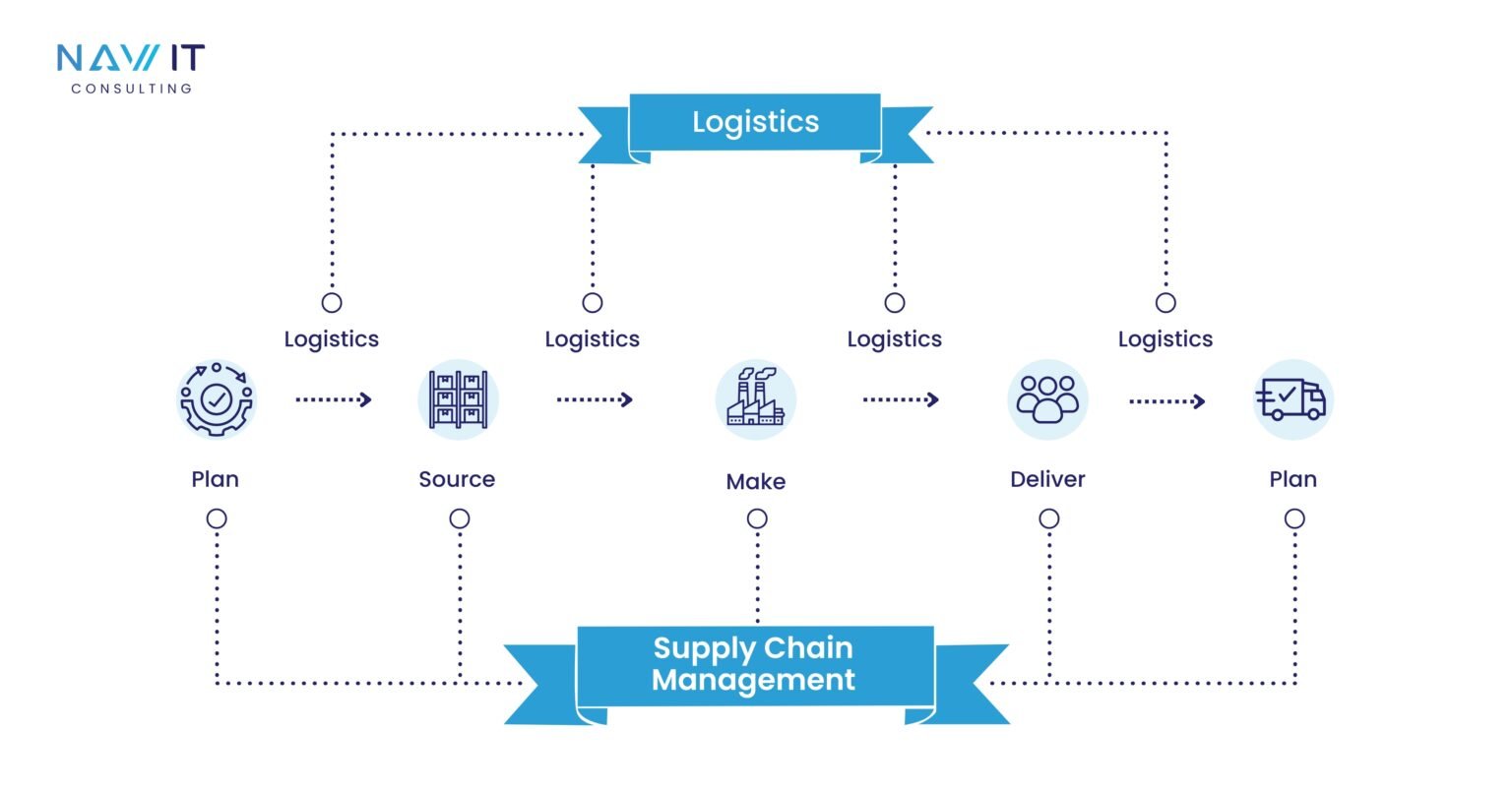 What is Logistics and Supply Chain Management? The Ultimate Guide