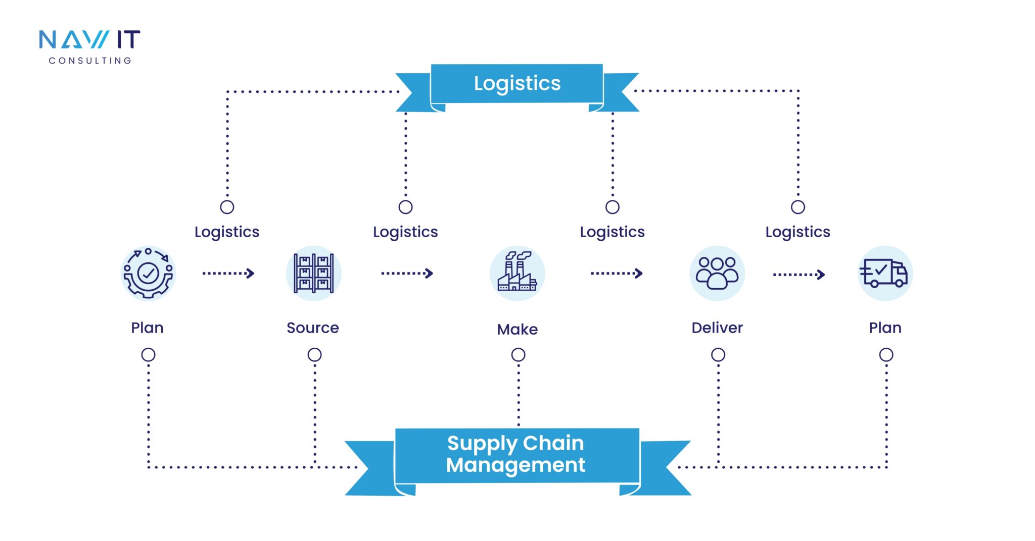What is Logistics and Supply Chain Management? The Ultimate Guide